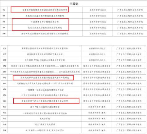 喜讯林学院在第十一届挑战杯广西大学生课外学术科技作品竞赛中勇创佳绩 广西生态工程职业技术学院林业工程学院