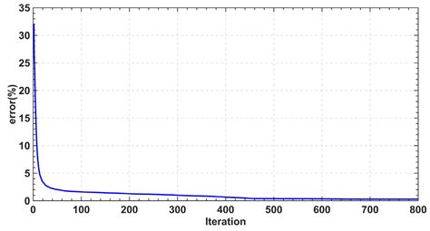 An Improved Energy Management Strategy Of Diesel Electric Hybrid