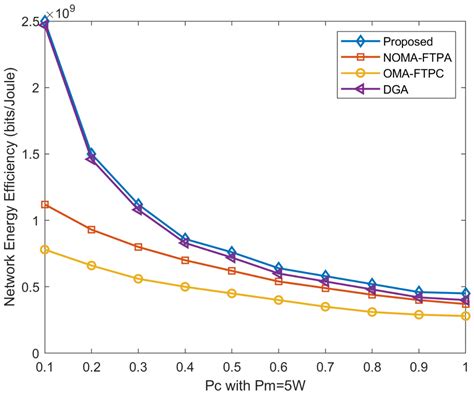 Energy Efficiency Maximization For Multi Cell Multi Carrier Noma Networks