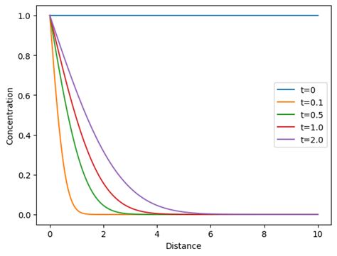 Ficks Second Law Of Diffusion Concept And Calculation Chemenggcalc