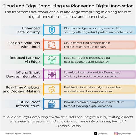 Cloud And Edge Computing Reshape Our Business By Enhancing Efficiency