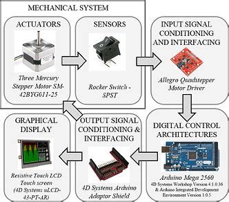 Mechatronics Fifth Year Mech Bzu
