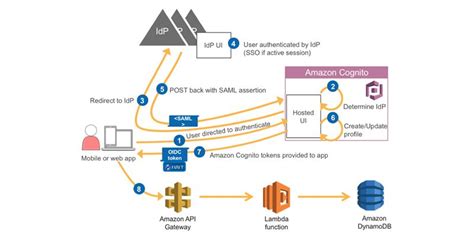 Simplify Web App Authentication A Guide To Ad Fs Federation With Amazon… Cyril Parisot
