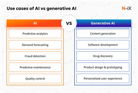 Ai Vs Generative Ai Key Differences And Use Cases N Ix