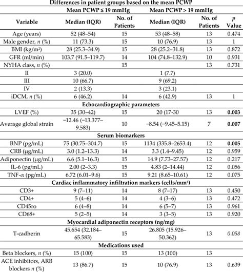 Differences In Patient Groups Based On The Mean Pcwp Download