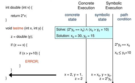 Automated Unit Testing Archit Uniyal
