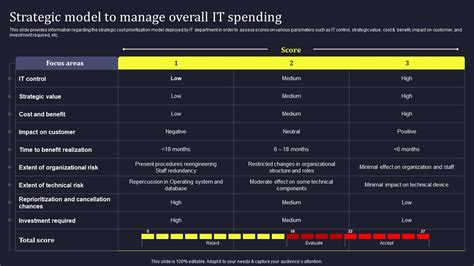 Strategic Model To Manage Overall It Spending Develop Business Aligned