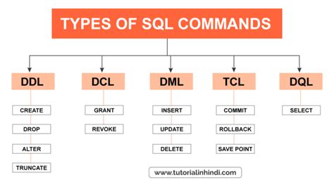 sql commands in hindi sql कमांड क्या है प्रकार उपयोग और फायदे