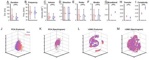 Basic Sex Dependent Differences Between Vocalizations A I We