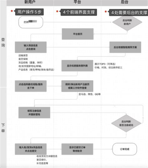 B端产品：玩转信息架构图 泳道图 Csdn博客