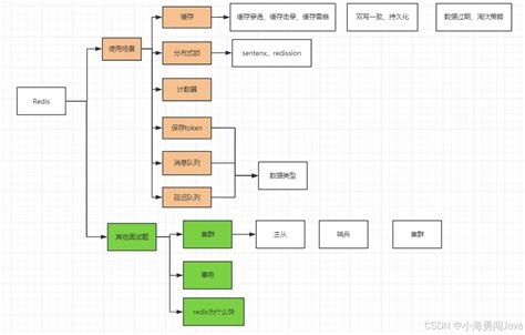 【nosql数据库】redis知识小册redis Nosql Csdn博客