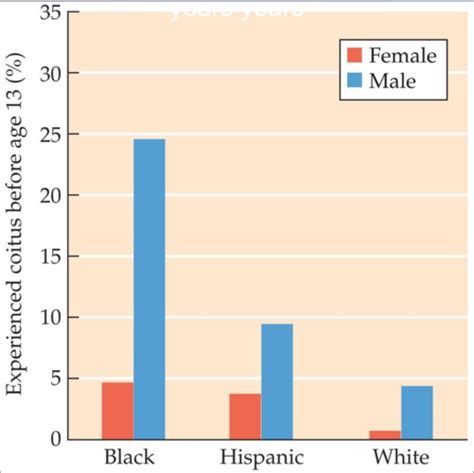 Sexuality Across The Early Life Span Flashcards Quizlet
