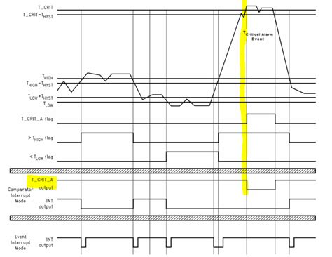 LM77 T CRIT A Compare With TMP1075 Alert Sensors Forum Sensors