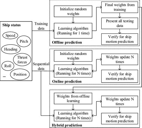 Three Learning Procedures For Ship Motion Prediction Download Scientific Diagram