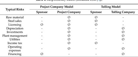 Table 1 From The Efficacy Of The Tolling Models Ability To Improve Project Profitability On