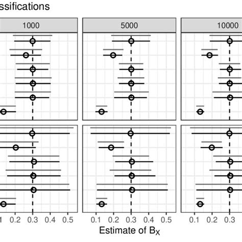 Simulation 1a Nonsystematic Misclassification Of An Independent Download Scientific Diagram