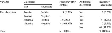 Faecal Coliform Test Results From The Tap And Household Water Samples