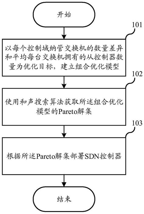 Sdn Controller Deployment Method And Device And Storage Medium Eureka Patsnap