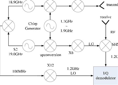 Block Diagram Of Chipper Generator PC Is Utilized To Configure FPGA And
