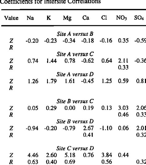 Calculated Z Values And Correlation Download Table