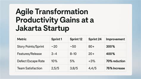 The Agile Transformation Roi How One Jakarta Startup Achieved 300 Productivity Gains