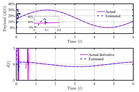 Dual Extended State Observer Based Feedback Linearizing Control For A Nonlinear System With