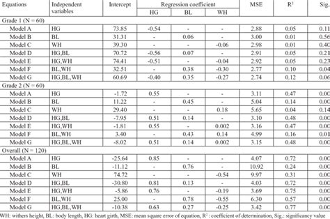 Simple And Multiple Linear Regression Models For Predicting Body Weight Download Scientific