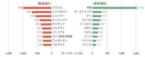 環境省 自然環境局【森林対策】－世界の森林の現状