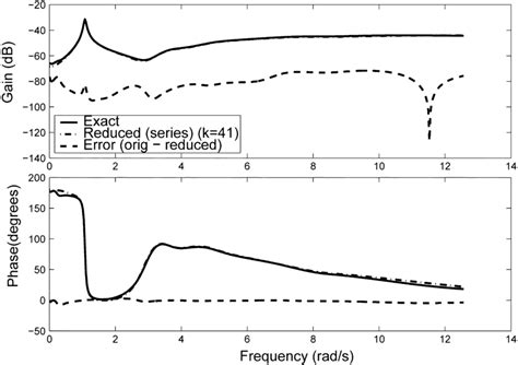 Bode Plot Of Modal Equivalent Complete Model And Error For Transfer