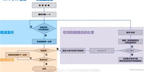 计算机网络链路层 随机接入（csmacd）csmacd协议信道利用率 Csdn博客