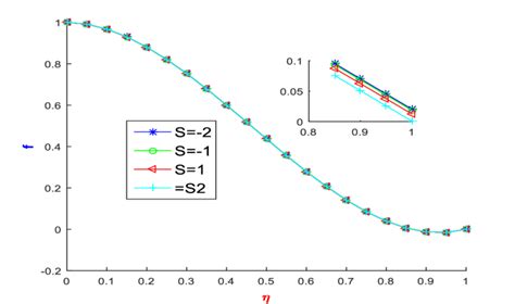 Effects Of Squeeze Parameter S On Velocity Download Scientific Diagram