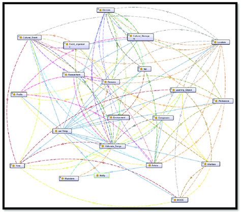 Ontology In Protégé Obtained From Protégé Software Download Scientific Diagram