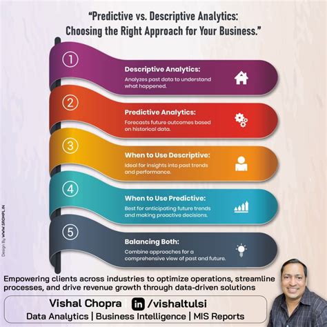 Dataanalytics Predictiveanalytics Descriptiveanalytics Datadrivendecisions