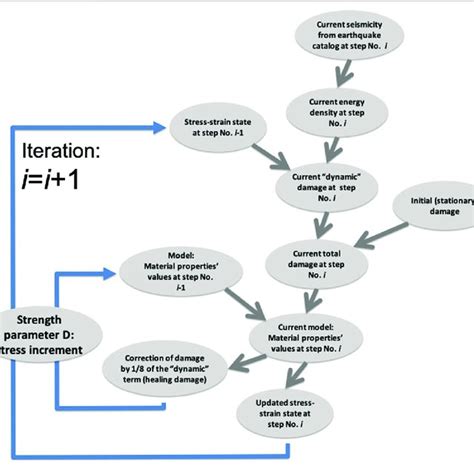 Stress Strain State Simulation Cycle And Strength Parameter Monitoring Download Scientific