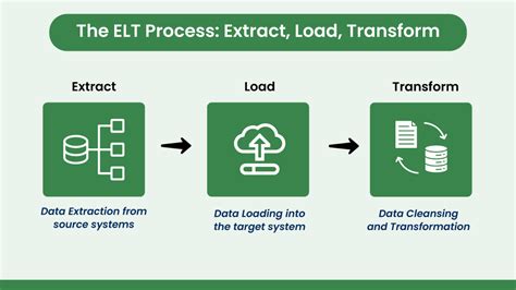 Differences Between Etl Elt Reverse Etl And Zero Etl