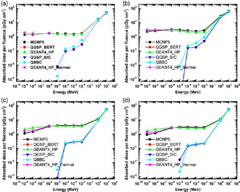 Comparison Of The Fluence To Dose Conversion Coefficients Between