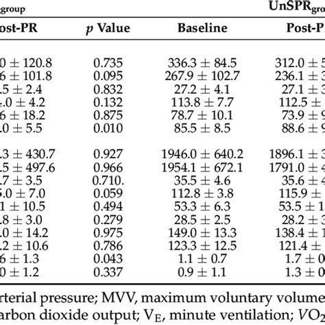 Pulmonary Function Parameters And Cardiopulmonary Exercise Testing