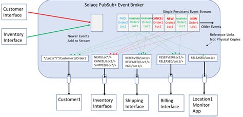 Solace Vs Kafka For Operational Use Cases In Order Delivery