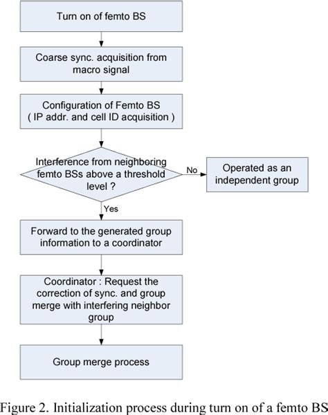 Figure 2 From Multi Hop Based Network Synchronization Scheme For