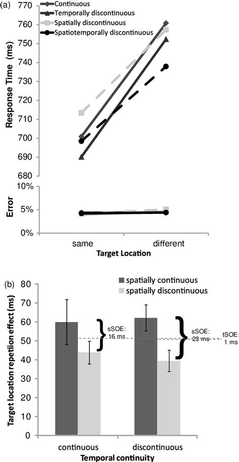 Results Of Experiment 1b A Mean Correct Rts For The Various