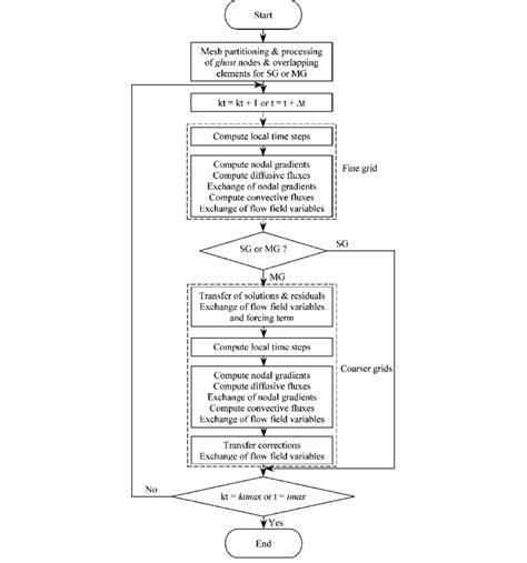 Flowchart Depicting Current Parallelization Strategy Download