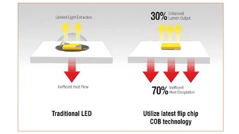 Understanding Cob Led Technology Expert Explaination Arzopa
