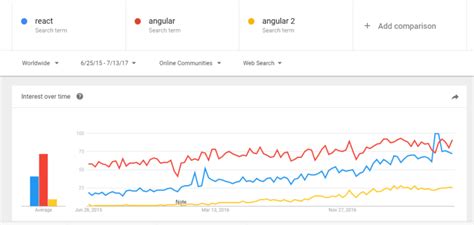 React Vs Angular Battle Between Javascript Heavy Weights Edureka