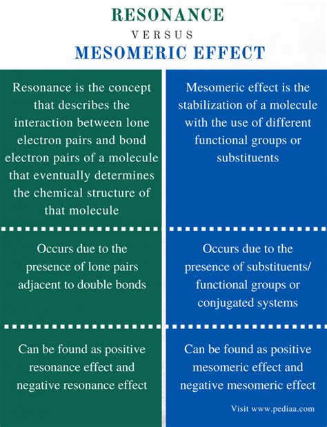 Difference Between Resonance And Mesomeric Effect Definition Examples