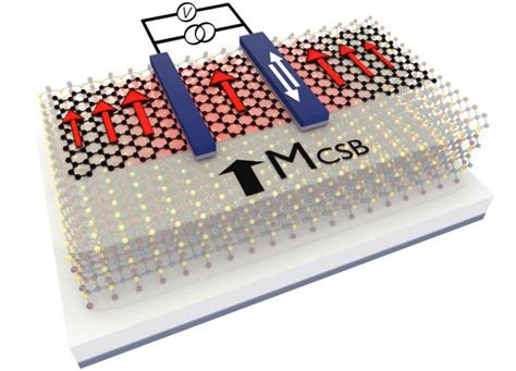 Towards 2d Spin Logic Memory Technology Using Magnetic Graphene