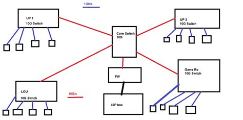 Help Sorting Out My Home Network Networking Level1techs Forums