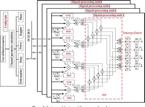 Figure From A Flexible FPGA Based Channel Emulator For Non Stationary MIMO Fading Channels