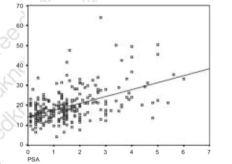 PSA Ng Ml As A Function Of Prostate Volume Ml N Download Scientific Diagram