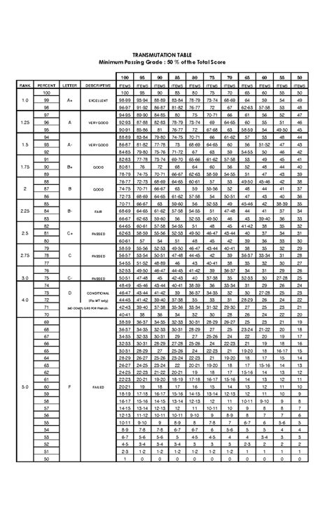 Ilideinfo Transmutation Table Minimum Passing Gra 240329 113925