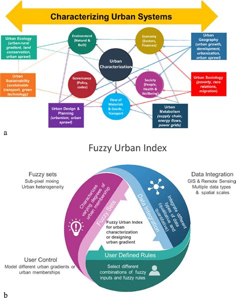 A Approaches In Characterizing Urban Systems B Our Proposed Fuzzy